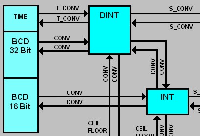 TIA portal v11 博图 T_conv 数据转换指令中，没有需要的DINT数据 | 找知识-找PLC